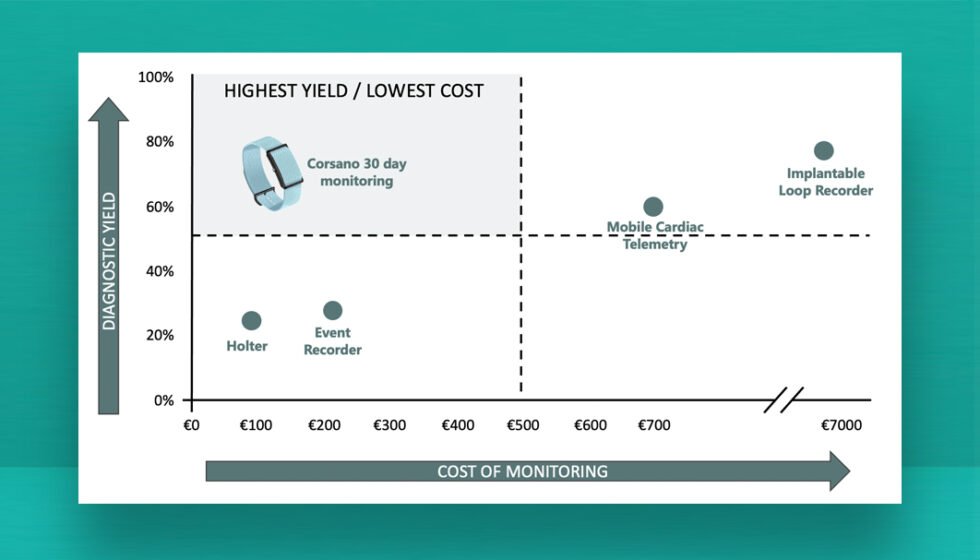 Cardiac Telemetry - Corsano Health