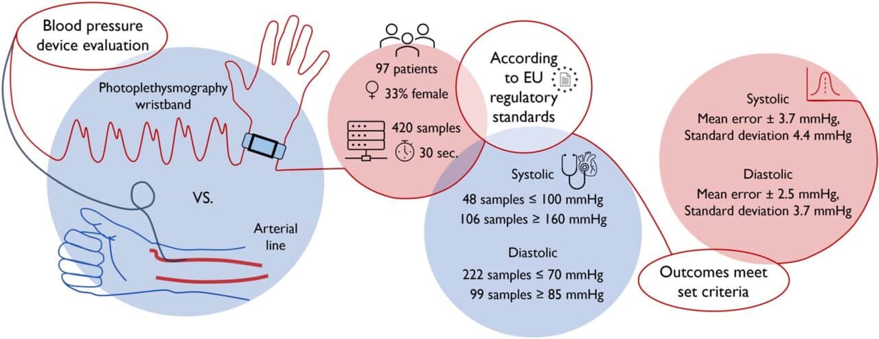 Corsano Cuffless Non-Invasive Blood Pressure - Corsano Health