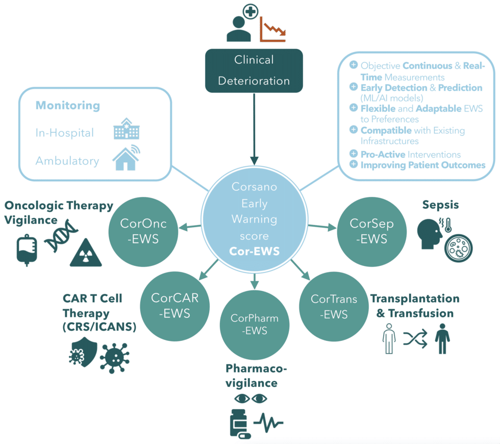 Clinical Deterioration - Corsano Health